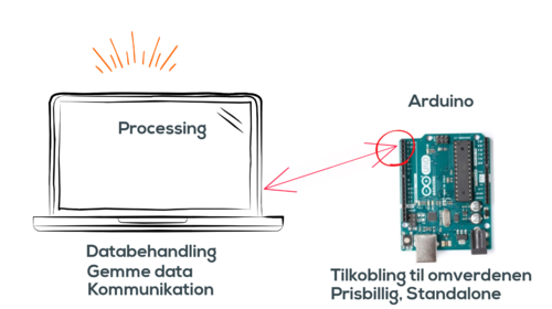 Arduino Kombineret Med Processing Htx Arduino